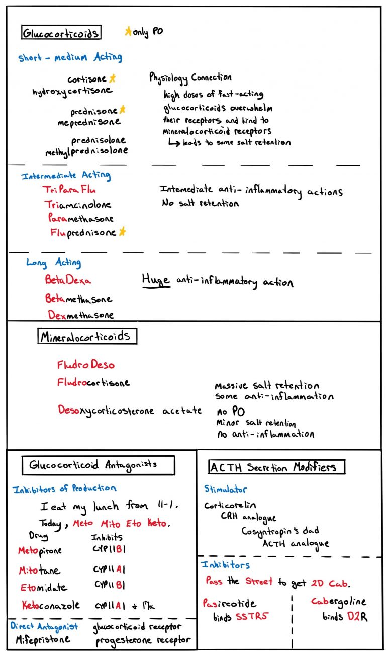 Adrenal Drugs