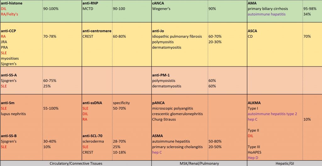 Autoimmune Antibodies